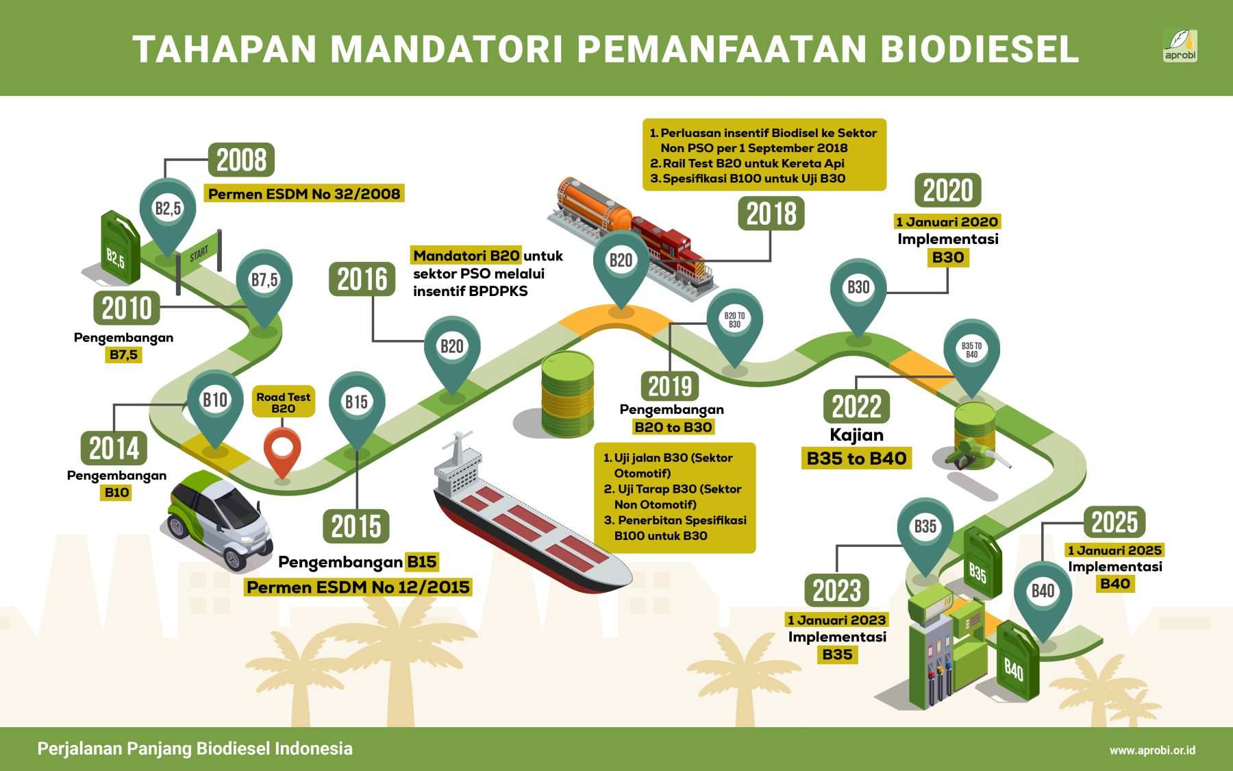 The Journey of Biodiesel Indonesia - APROBI