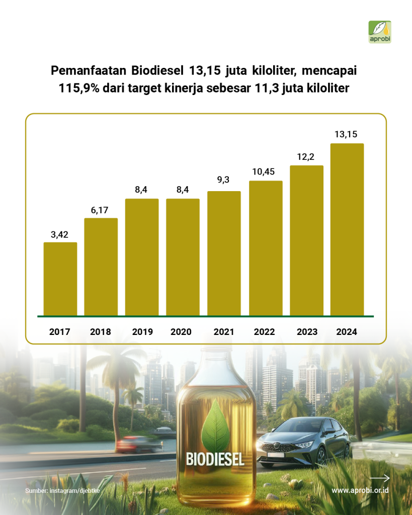 Indonesia Cetak Rekor Pengembangan Biodiesel! - APROBI