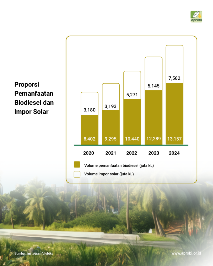 Indonesia Cetak Rekor Pengembangan Biodiesel! - APROBI