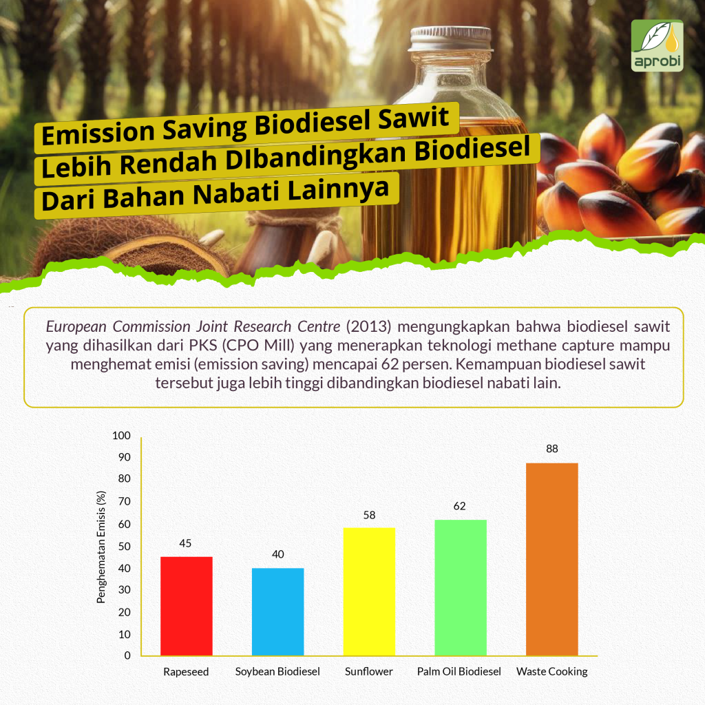 Terbukti! Biodiesel Sawit Indonesia Lebih Hemat Emisi - Aprobi