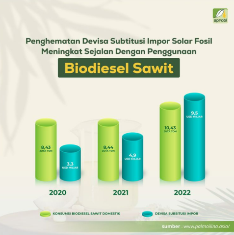 Penghematan Devisa Negara Berkat Biodiesel