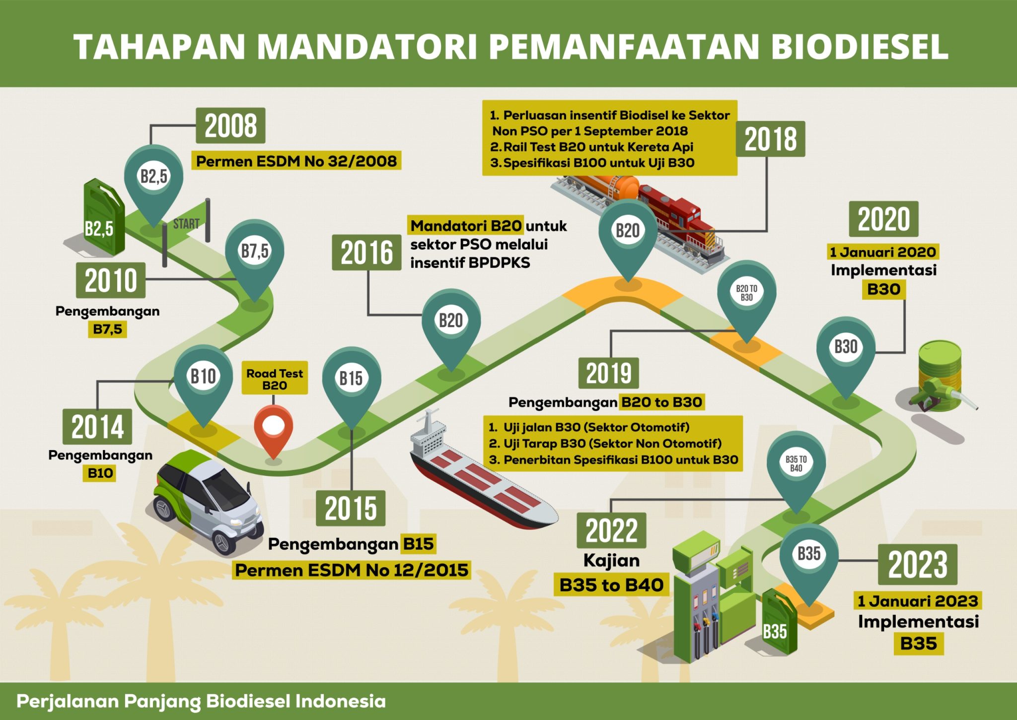 Perjalanan Mandatory Biodiesel - APROBI
